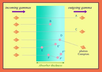 Gamma Attenuation - radioactivity.eu.com