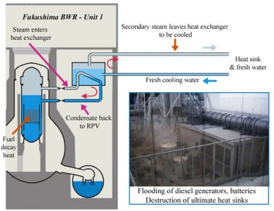 Reactors Cooling - radioactivity.eu.com