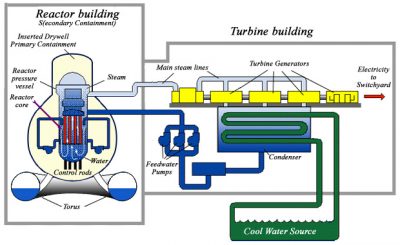 Boiling Water Reactors - radioactivity.eu.com