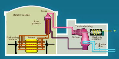 Candu reactors - radioactivity.eu.com
