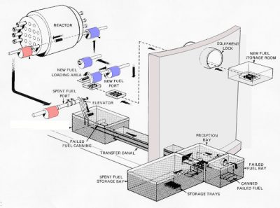 Candu reactors - radioactivity.eu.com