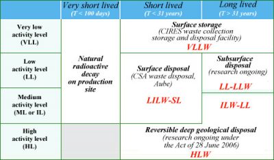 Waste Classification - radioactivity.eu.com