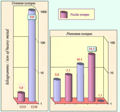 MOX fuels - NUCLEAR ENERGY - radioactivity.eu.com