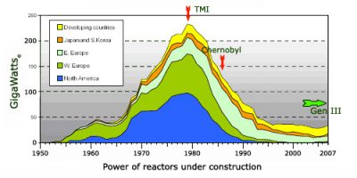 Generation II Reactors - radioactivity.eu.com