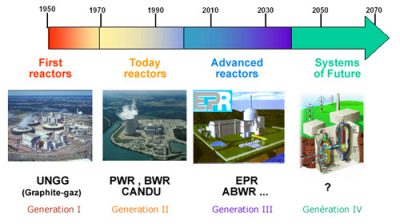 Future Reactors - radioactivity.eu.com
