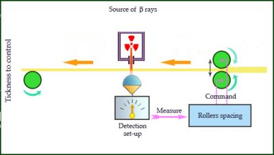 Radioactive Gauges - radioactivity.eu.com