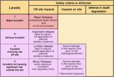 The INES scale - radioactivity.eu.com