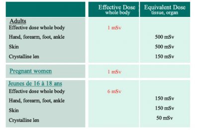 Dose legal limits - radioactivity.eu.com