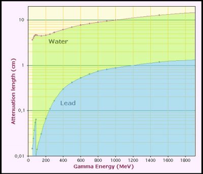 Gamma Attenuation - radioactivity.eu.com