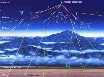 Cosmic muons - radioactivity.eu.com