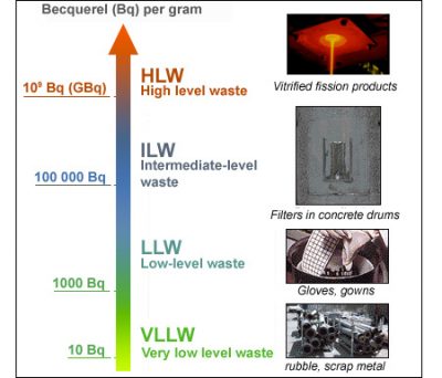 Waste Inventory - radioactivity.eu.com