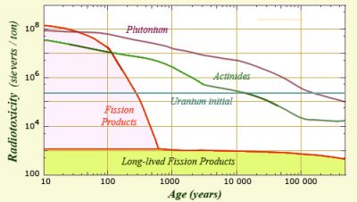 Long-lived Fission Products - radioactivity.eu.com