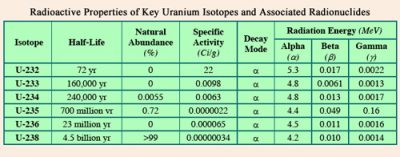 Uranium Isotopes - NUCLEAR ENERGY - radioactivity.eu.com