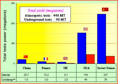 Testing Nuclear Weapons - radioactivity.eu.com