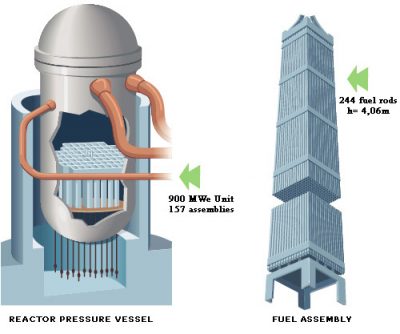 PWR fuel assemblies - NUCLEAR ENERGY - radioactivity.eu.com