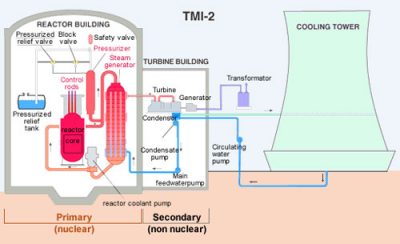 Three Mile Island - radioactivity.eu.com