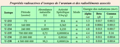 Isotopes de l'uranium - DANS LE NUCLÉAIRE - laradioactivite.com
